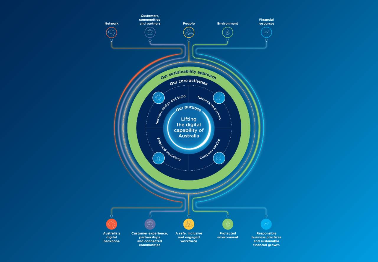 2022 Annual Report | nbn