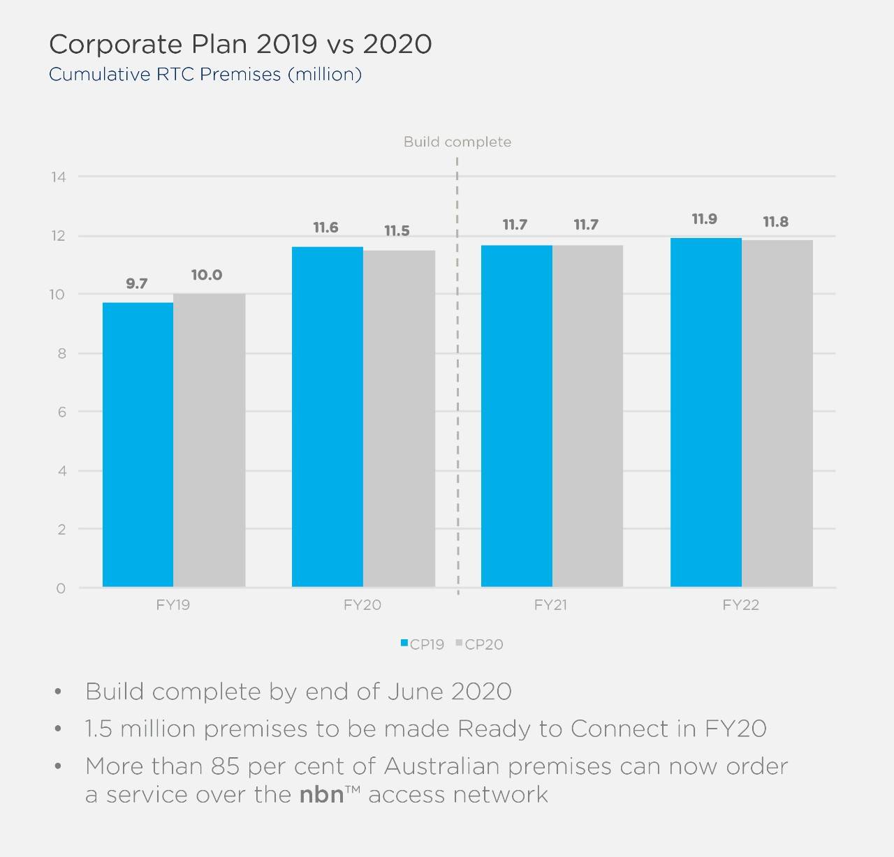 Corporate Plan 2020-2023 | nbn