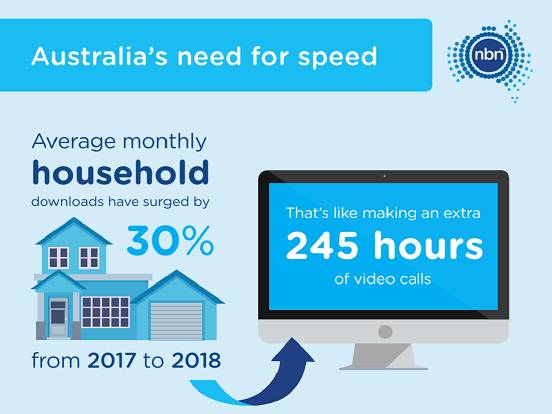 Aussie appetite for faster nbn™ plans continues to soar | nbn