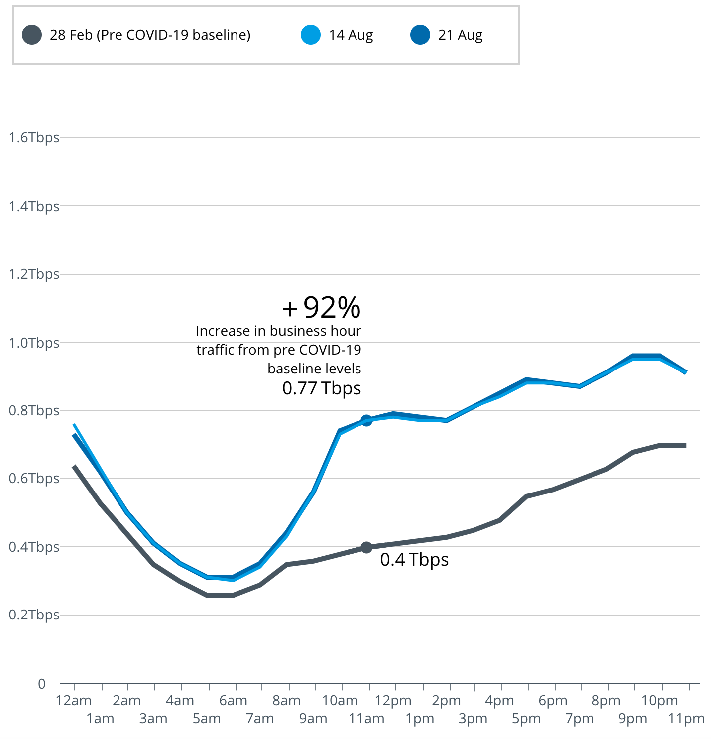 Australian Broadband Data Demand: moderate decline in nbn data demand | nbn