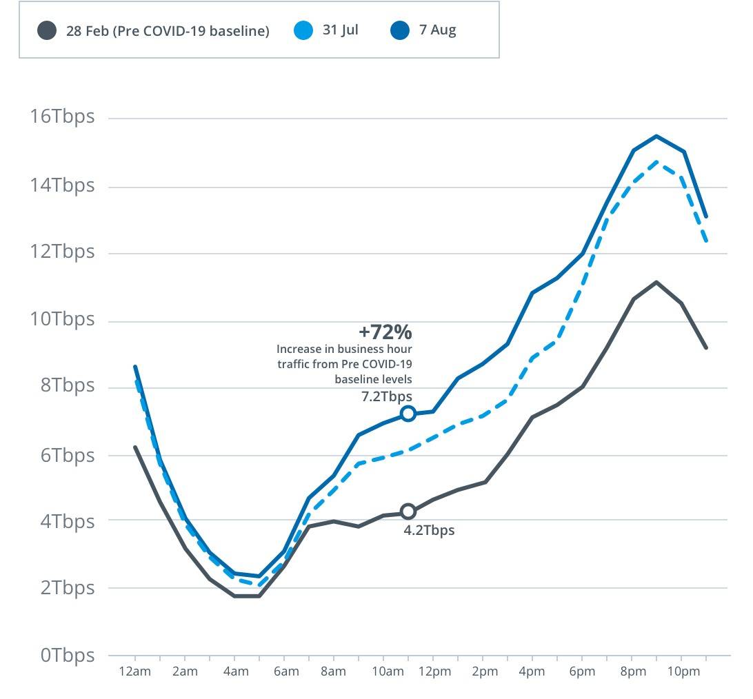 Australian Broadband Data Demand: new peak in data demand | nbn