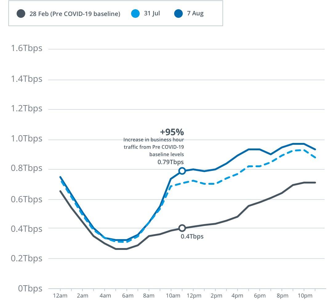 Australian Broadband Data Demand: new peak in data demand | nbn
