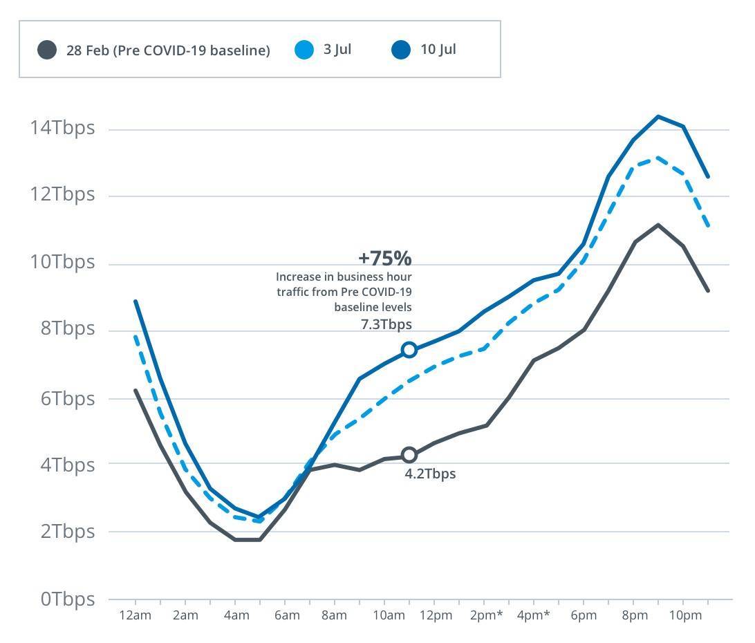 Australian Broadband Data Demand: new record for peak download data ...