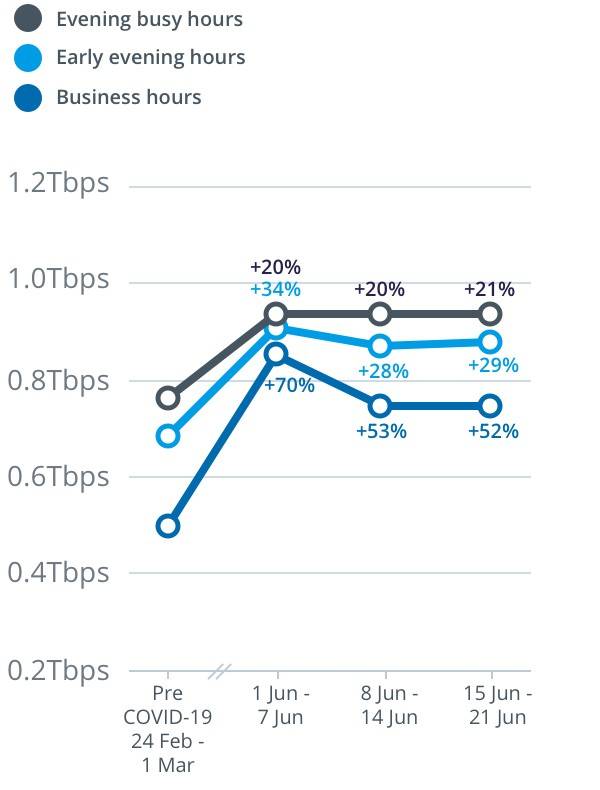Australian Broadband Data Demand: continued data demand reflects ...