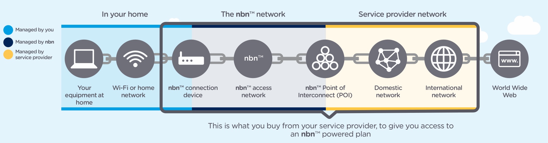 What is a POI? How and where your provider connects to the nbn™ network ...
