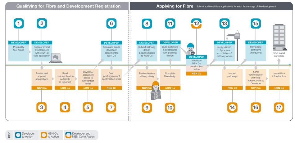 Application process - Large developments | nbn - National Broadband ...