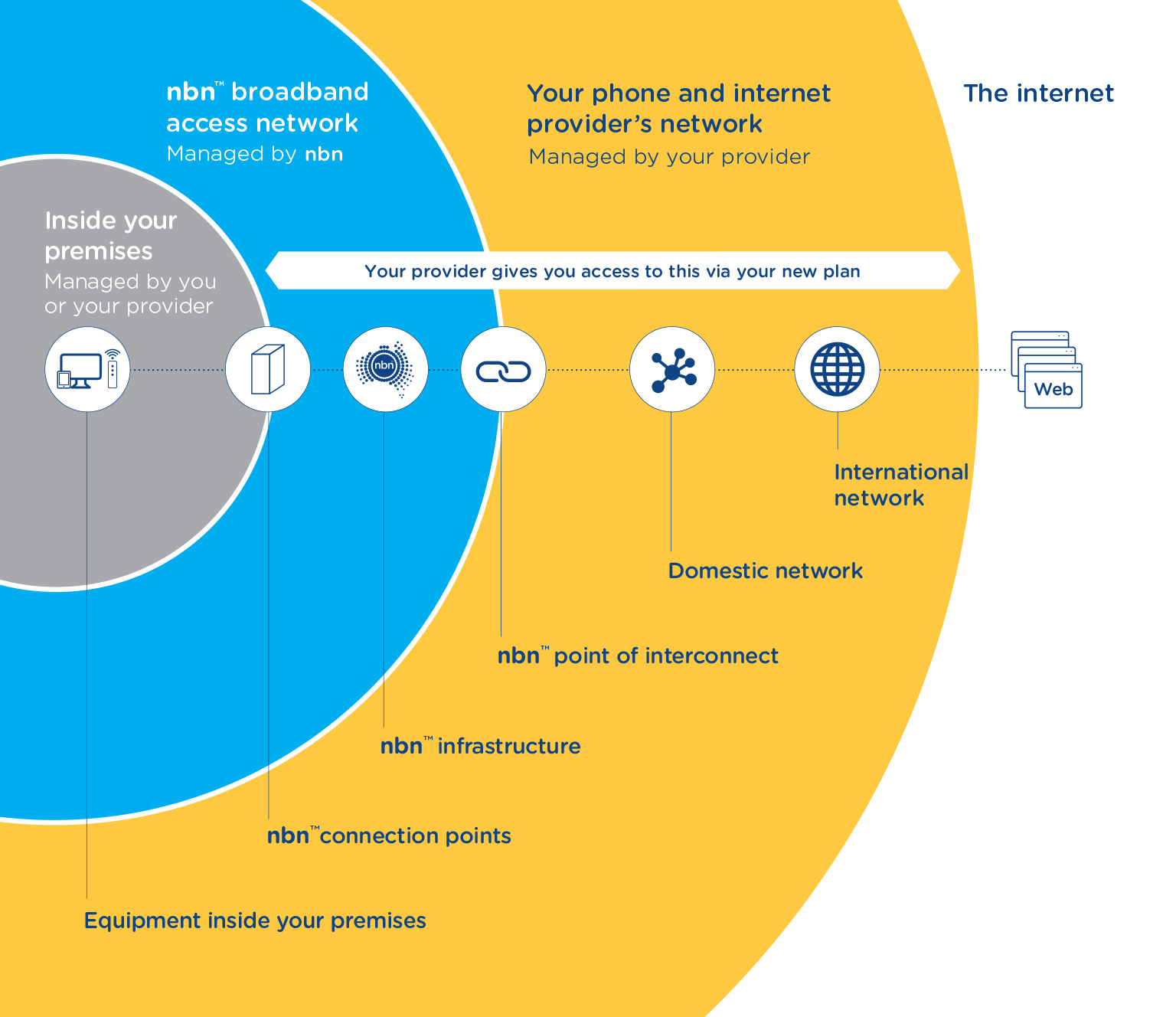 The network explained | nbn